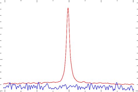 Result Of The Time Series Signal Cross Correlation Of The Nda And Its Download Scientific