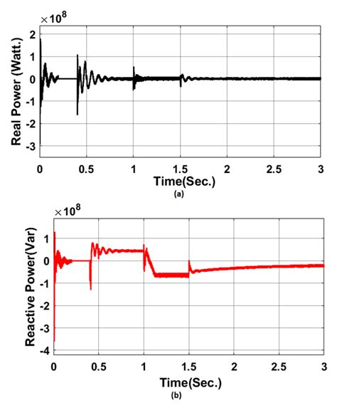 Design And Analysis Of Dfig Statcom Coordinated P2p Grid Connected System Using Rmsprop