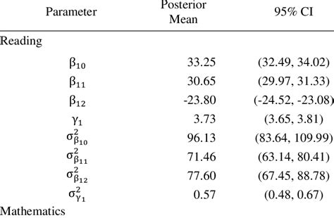 Bivariate Piecewise Linear Mixed Effects Model Estimates With 95 Download Scientific Diagram