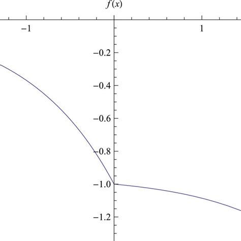graph of the function f on the interval [−2 2] the function f is