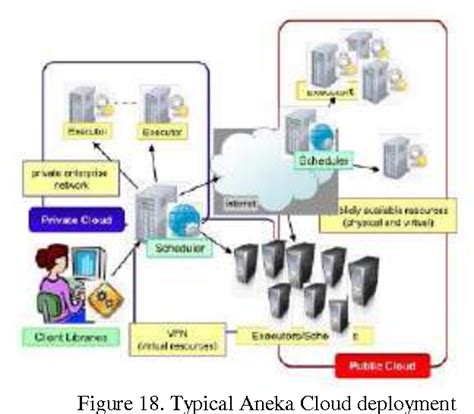 Figure 18 From A Cloud Computing Framework For Ethiopian Higher Education Institutions