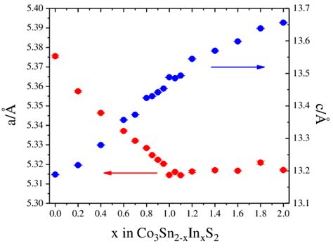Compositional Variation Of The Lattice Parameters R 3m Hexagonal