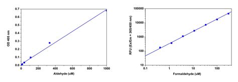 Aldehyde Quantification Aat Bioquest