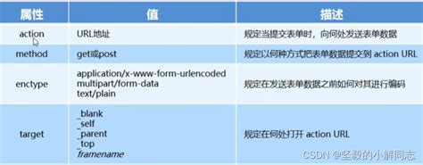 【jquery Ajax 】form表单教学 评论案例 腾讯云开发者社区 腾讯云