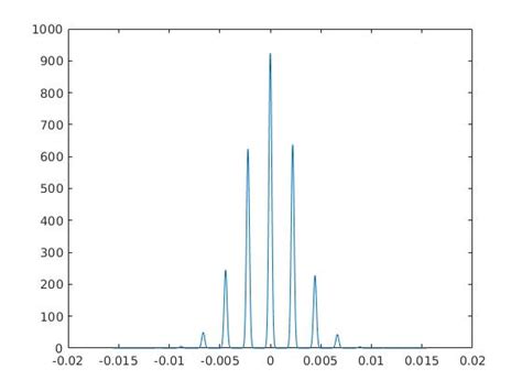 Gaussian 4 Different Matlab Functions To Estimate The Pdf Of Data Give 4 Different Results