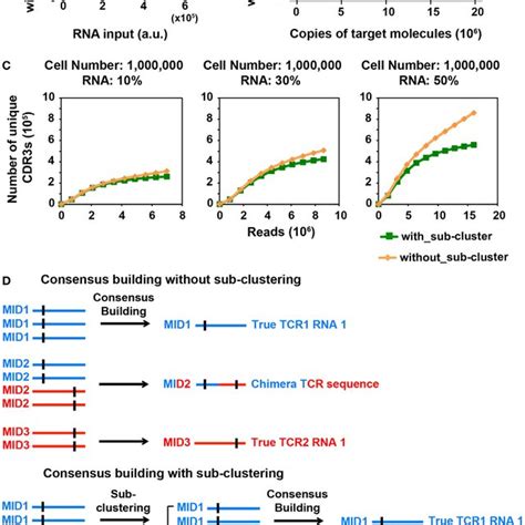 T Cell Receptor Tcr Rna Copy Number Per Cell Estimation And