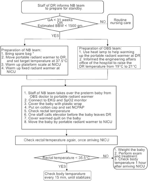 Algorithm Of Care Bundle Approach To Prevent Preterm Hypothermia Dr