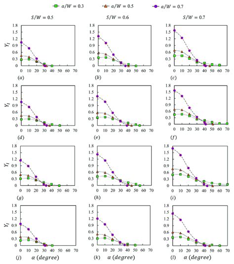 Variations Of Mode I Geometry Factor Y I With Crack Inclination