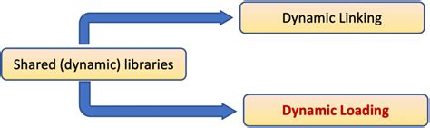 C Dynamic Loading Of A Shared Library Also Create And Load One On Your Own Devxperiences