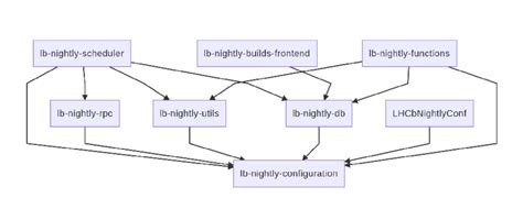 The Dependency Graph Of Lb Nightly Packages Download Scientific Diagram
