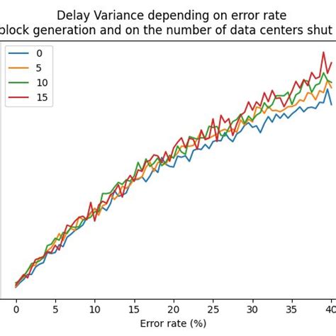 Variance Of The Delay Depending On The Error Rate And Number Of Data Download Scientific