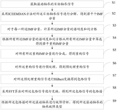 一种滚动轴承故障诊断方法及系统