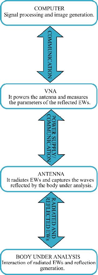 Flow Of A Monostatic Microwave Imaging System Download Scientific