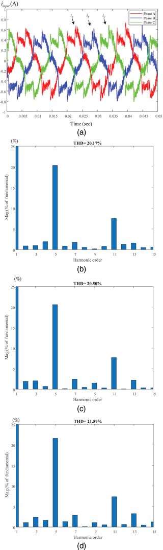 Measured Input Three‐phase Currents Of Inverter Stage Control Under