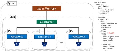 Timeloop原理和使用