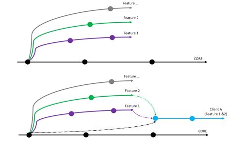 Features Branching Strategy Using Git And Azure Devops
