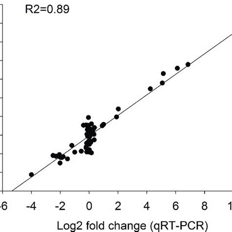 Comparison Of Gene Expression Values Obtained By Rna Seq And Qrt Pcr