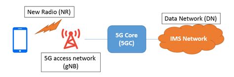 Vonr In 5g Network Mobile Packet Core