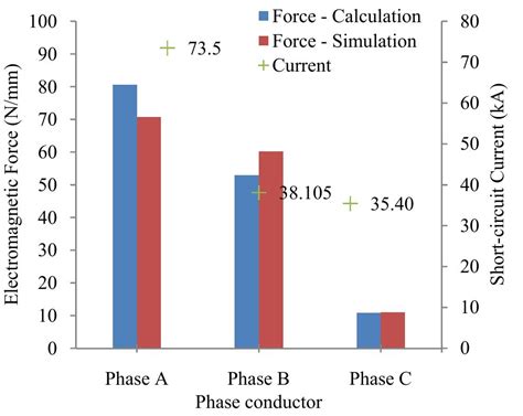 Electromagnetic Force For Validation Model At Peak Short