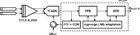 Figure 1 From Area Optimization Of The Feed Forward Equalizer For Adc