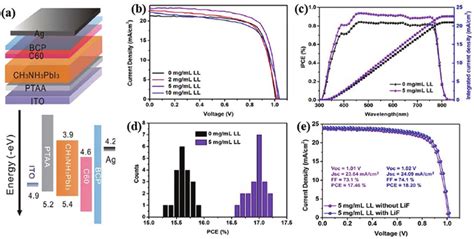 A Device Structure And Energy Level Diagram Of P I N Planar