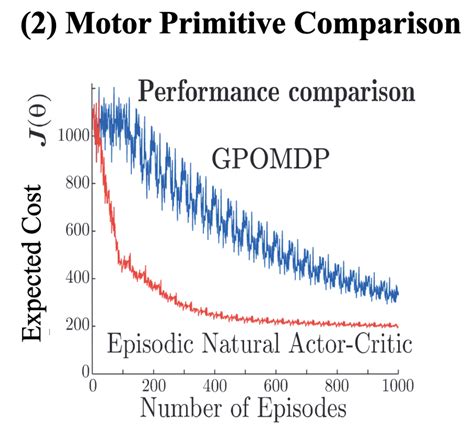Intelligent Autonomous Systems Research Reinforcement Learning