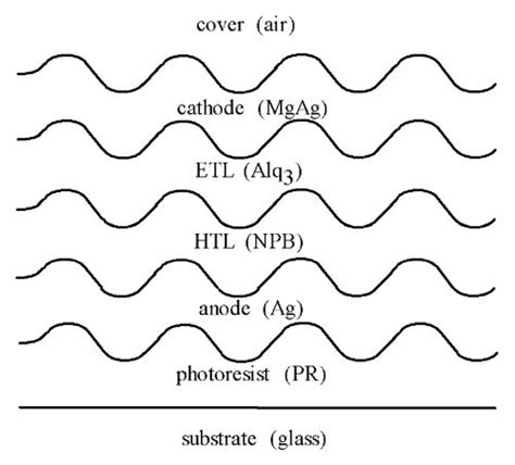 Schematic Of The Layer Structure Of Oled Samples Fabricated On Glass
