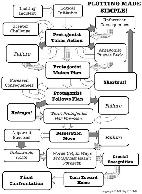 Pin By Alejandra Sofía On Writing Tips Writing Plot Book Writing