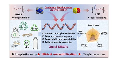 On Demand Nonalternating Copolymerization Enables Upcycling Of Mixed Polyethylene And Nylon