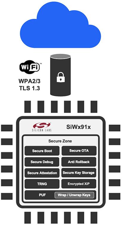 Convince Buyers By Designing More Secure Wi Fi Devices Silicon Labs