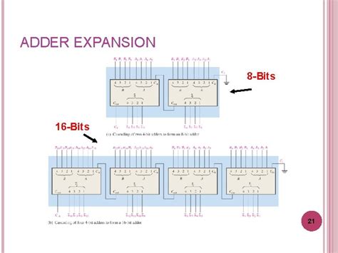 Functions Of Combinational Logic N Adders N Comparators