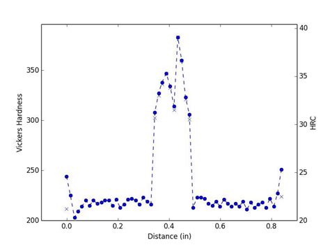 Python Make Two Y Axis Line Up In Matplotlib Stack Overflow