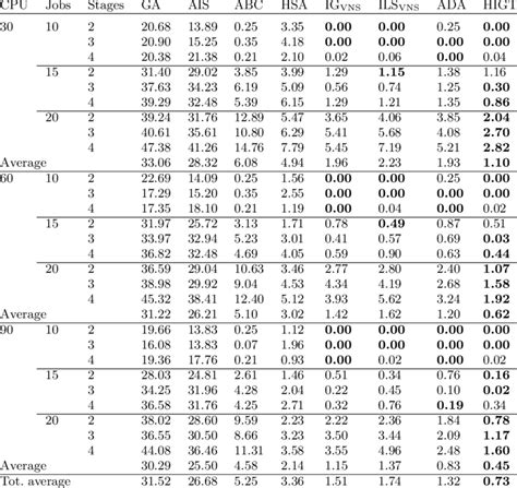 Average Relative Deviation Index Rdi For Small Instances The Best