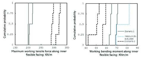 Post Construction Deterministic Fe Predicted Mobilised Actions On The