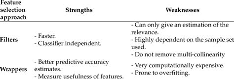 Differences Between Filter And Wrapper Approaches Download Scientific Diagram