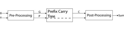 block diagram in getting the sum for parallel prefix adder download
