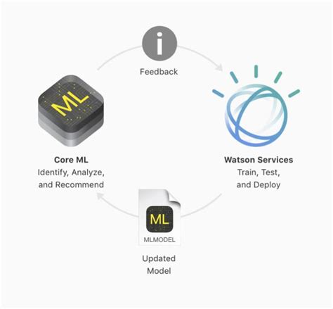 Matthew Hill On Linkedin Excited To Present Watson Visual Recognition