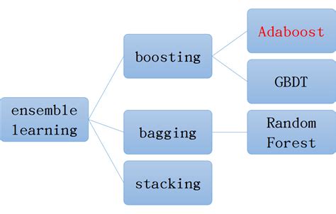 机器学习 集成学习 Csdn博客