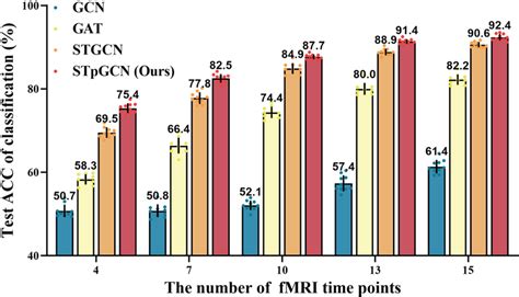 Classification Accuracy Of Different Lengths Of Fmri With Mmp Download Scientific Diagram
