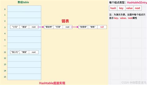 【java集合】hashtable及子类properties源码分析 hashtable下面的properties csdn博客
