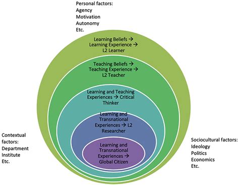 A Model Of Language Teacher Multiple Identities Download Scientific Diagram