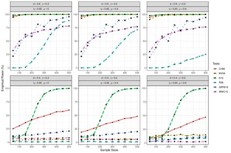 Empirical Type I Error Rate For Homogenous Panel Model At Bandwidth