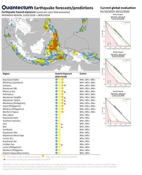 Quantectum Earthquake Forecasting Center On Linkedin Earthquake Forecast Indonesia