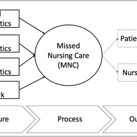 Conceptual Framework Note Variables Included In The Research Model