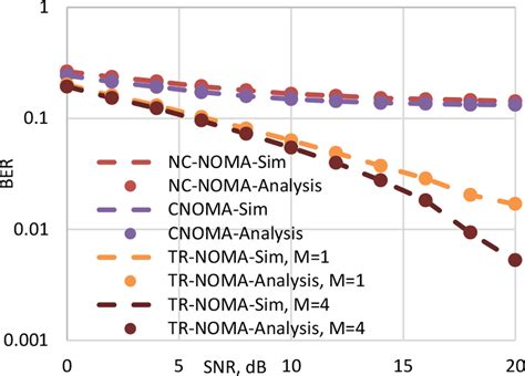 Uncoded Ber Performance Comparison Between The Proposed Tr‐noma Cnoma Download Scientific