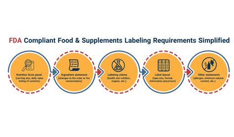 Understanding Usfda Regulations On Herbal Supplement Product Labels
