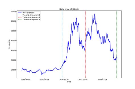 Price Of Bitcoin Over Time Download Scientific Diagram