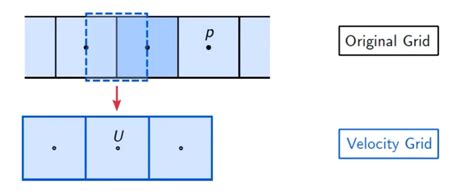 Cfd交错网格simple算法cfd网格建模 Cfd分析 技术邻