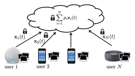 Federated Learning For Iot Devices Download Scientific Diagram