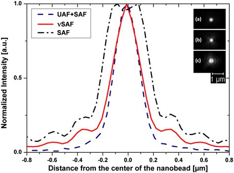Color Online A 100 Nm Fluorescent Latex Bead In A Epifluorescence